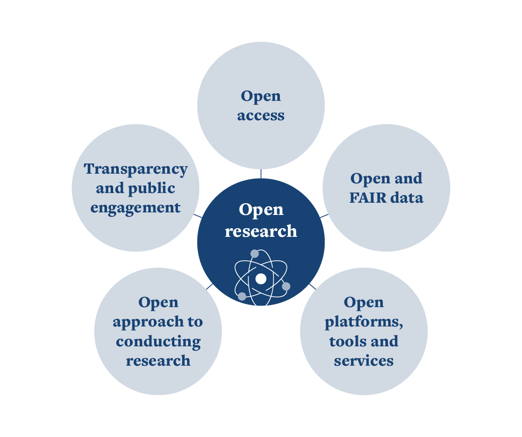 Open Research